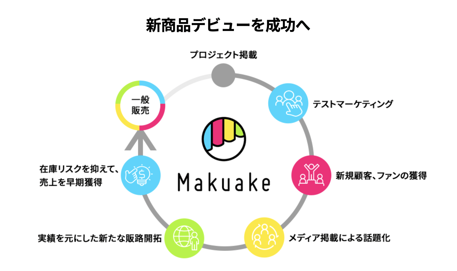【コラム】「Makuake」におけるプロジェクト実施の「成功」とは